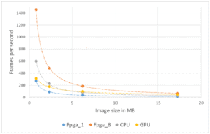NATvision - Image Processing - Accelerated by FPGAs