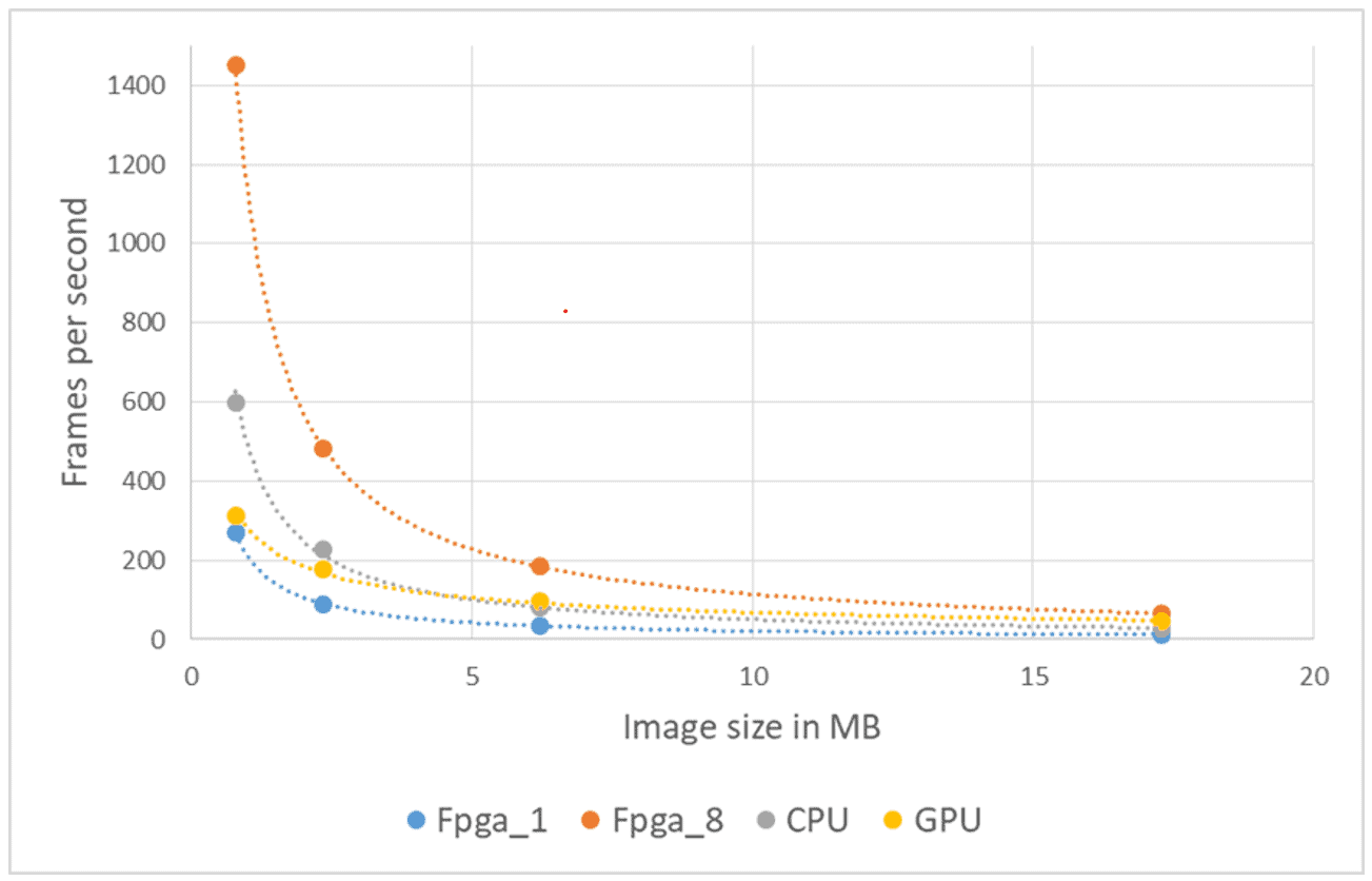NATvision - Image Processing - Accelerated by FPGAs