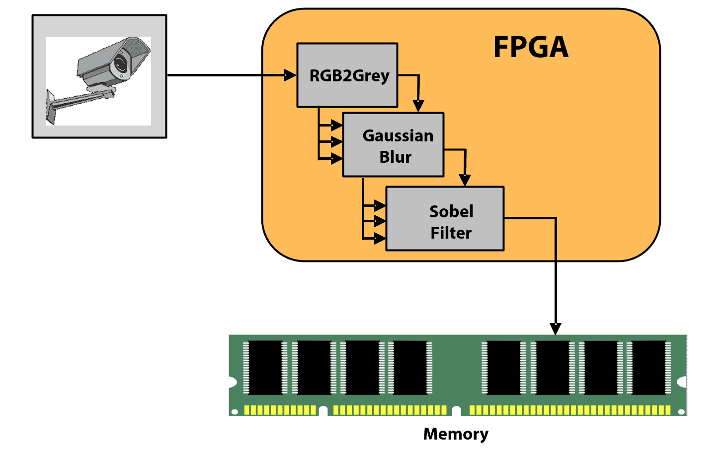 NATvision - Image Processing - Accelerated by FPGAs