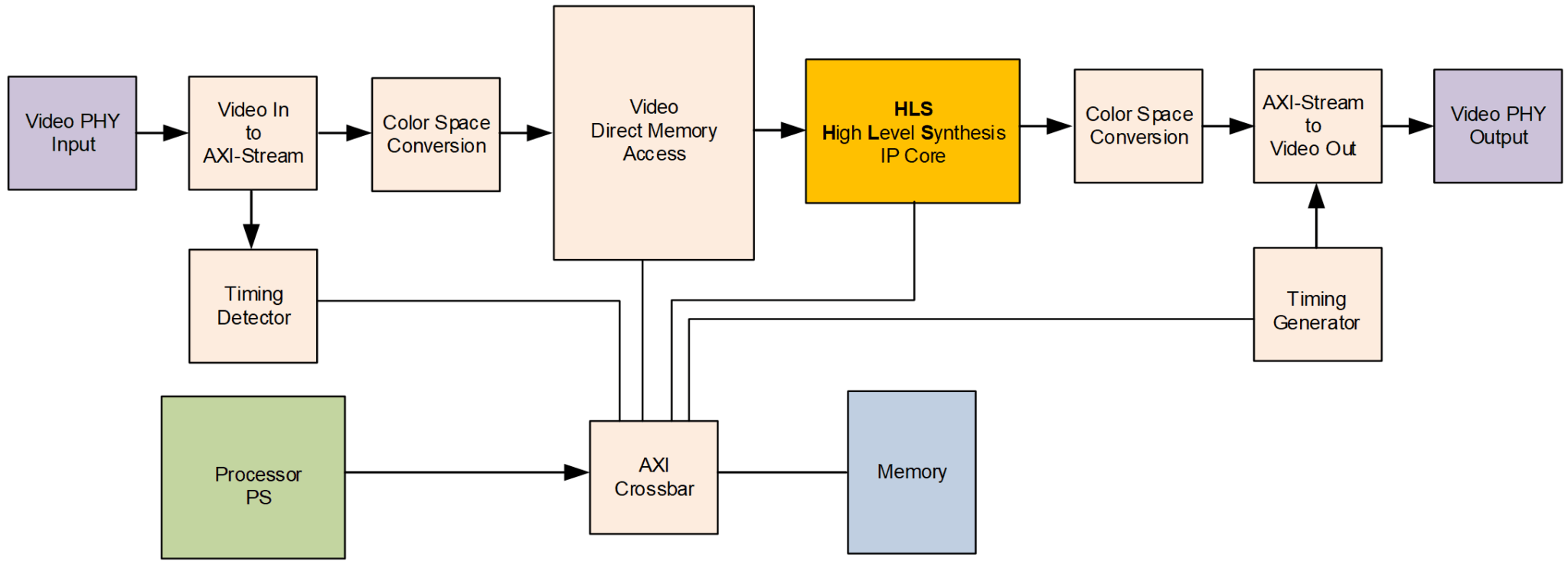 NATvision - Image Processing - Accelerated by FPGAs